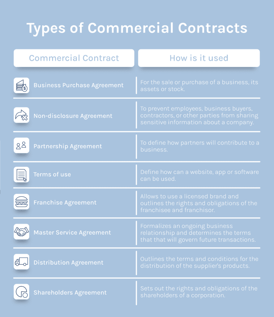 What is a Commercial Contract? | Types and Structure