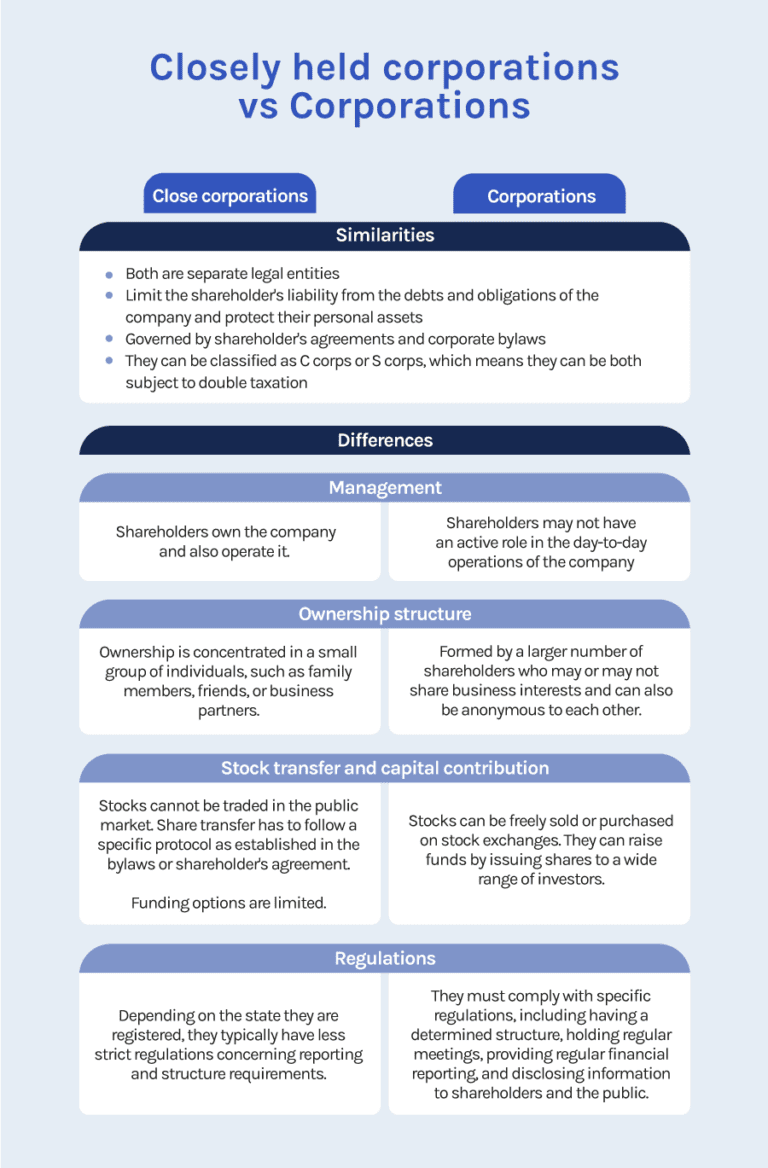 What is a Close Corporation? Meaning, Structure, and Taxation