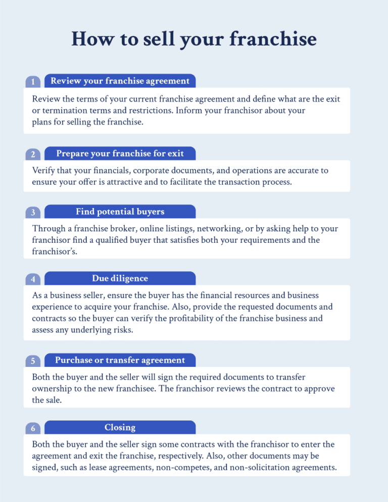 2024 Guide: How to Sell your Franchise Business as a Franchisee